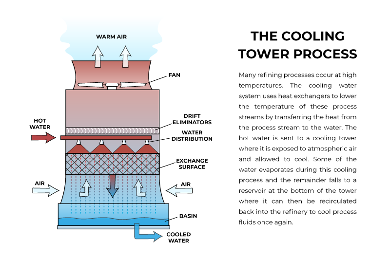 Cooling Tower Diagram Counter Flow Cooling Tower